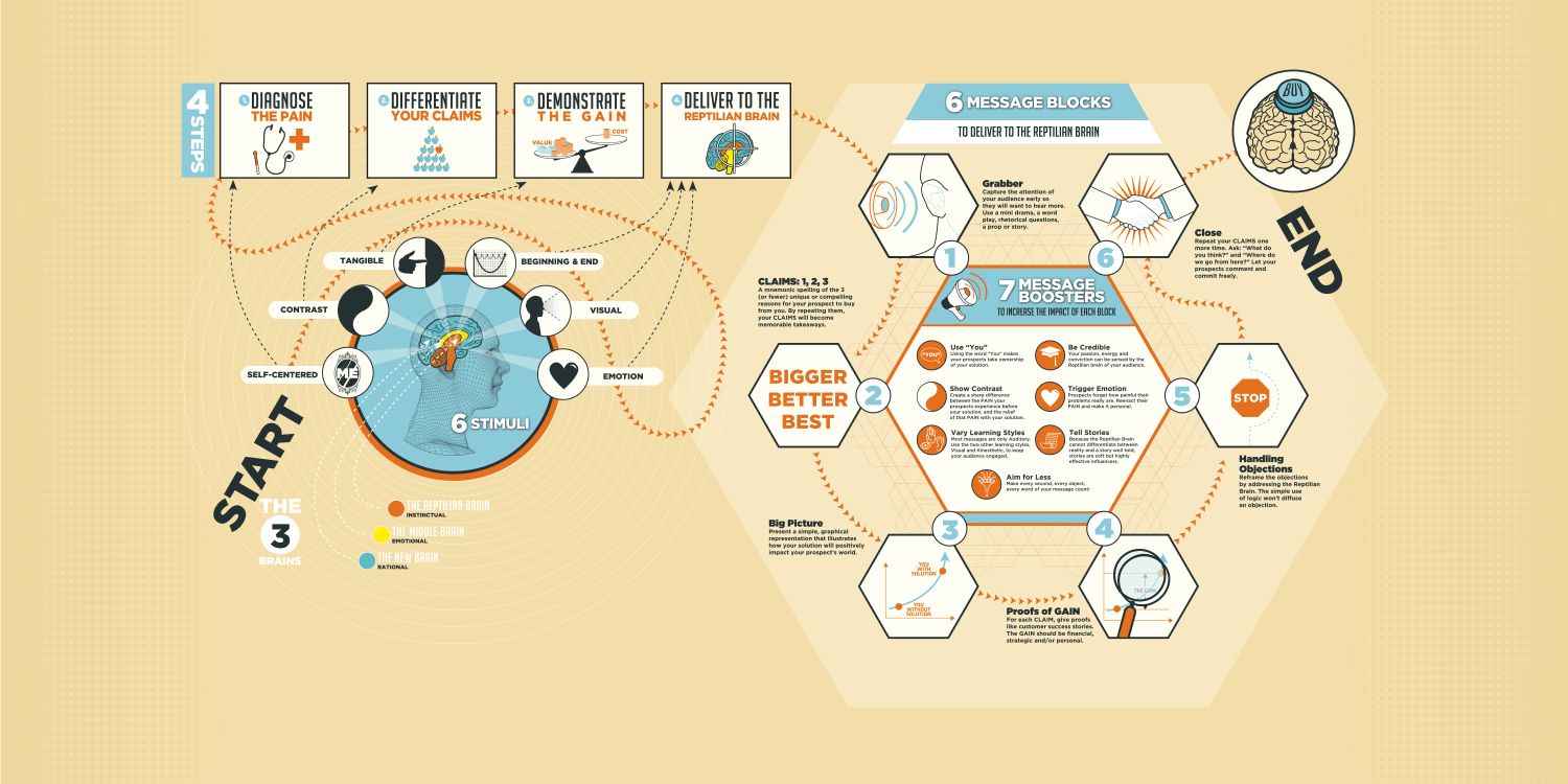 O Overview do NeuroMap – SalesBrain: Capture, Convince, Close More Sales