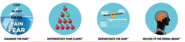 4 Steps – SalesBrain: Capture, Convince, Close More Sales