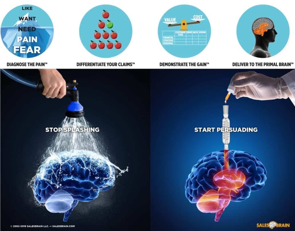 why salesbrain – SalesBrain: Capture, Convince, Close More Sales