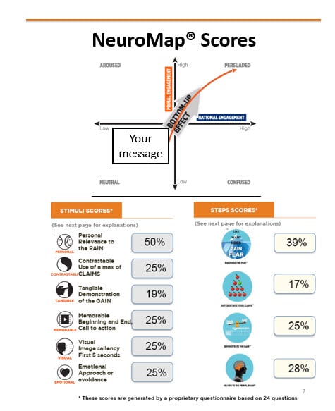 NeuroMap® Reports – SalesBrain: Capture, Convince, Close More Sales